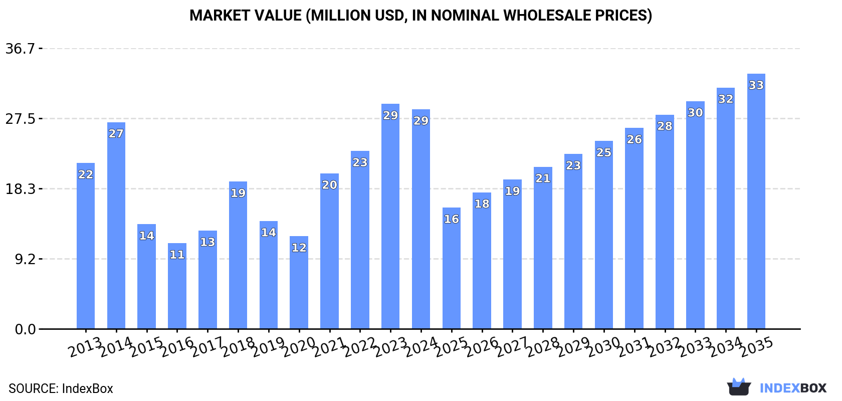 Market Value (million USD, nominal wholesale prices)