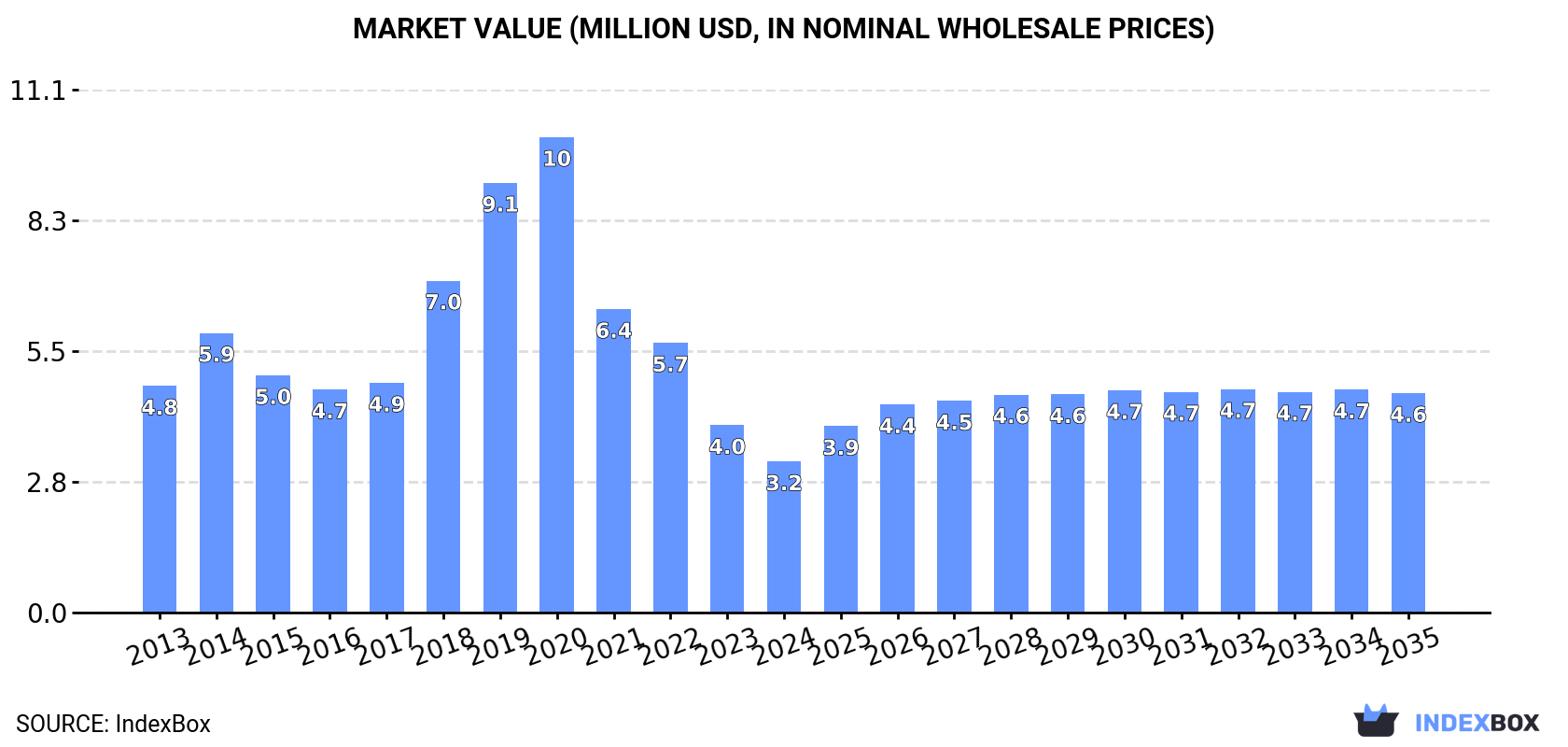 Market Value (million USD, nominal wholesale prices)