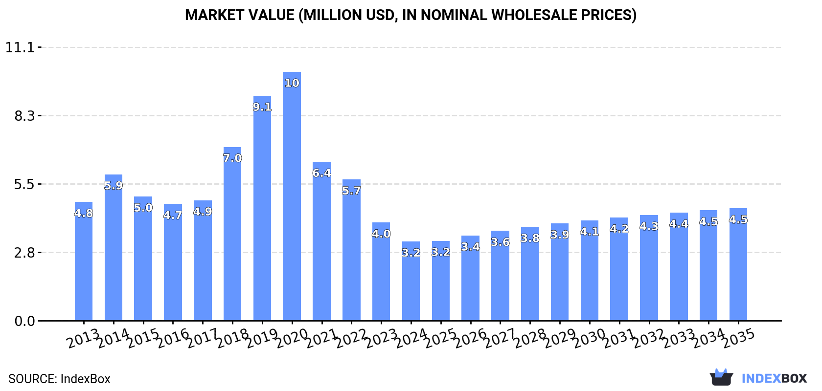 Market Value (million USD, nominal wholesale prices)