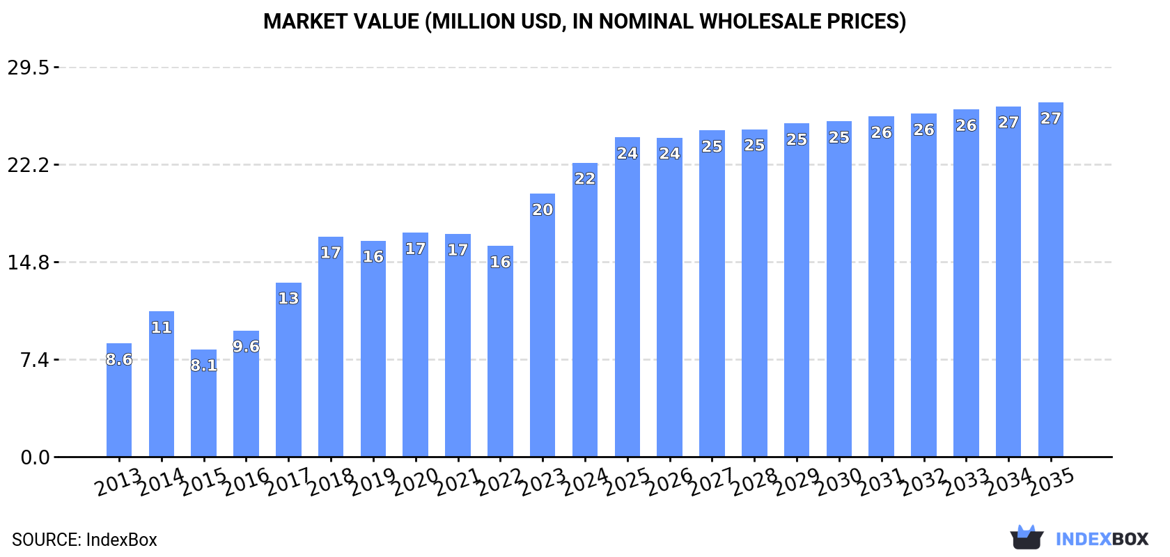 Market Value (million USD, nominal wholesale prices)
