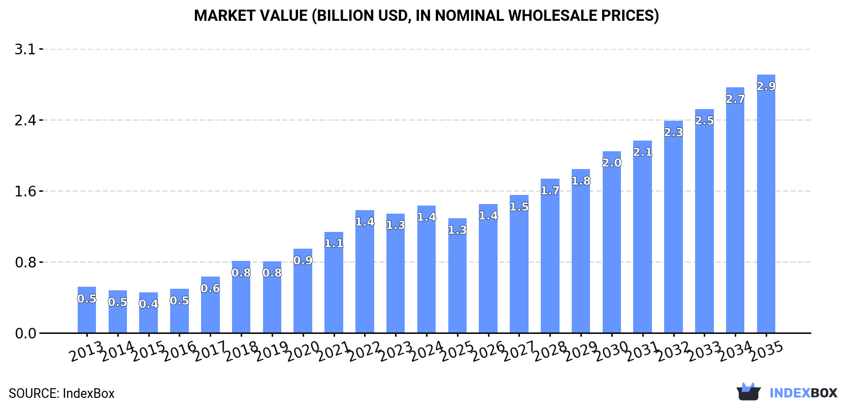 Market Value (billion USD, nominal wholesale prices)