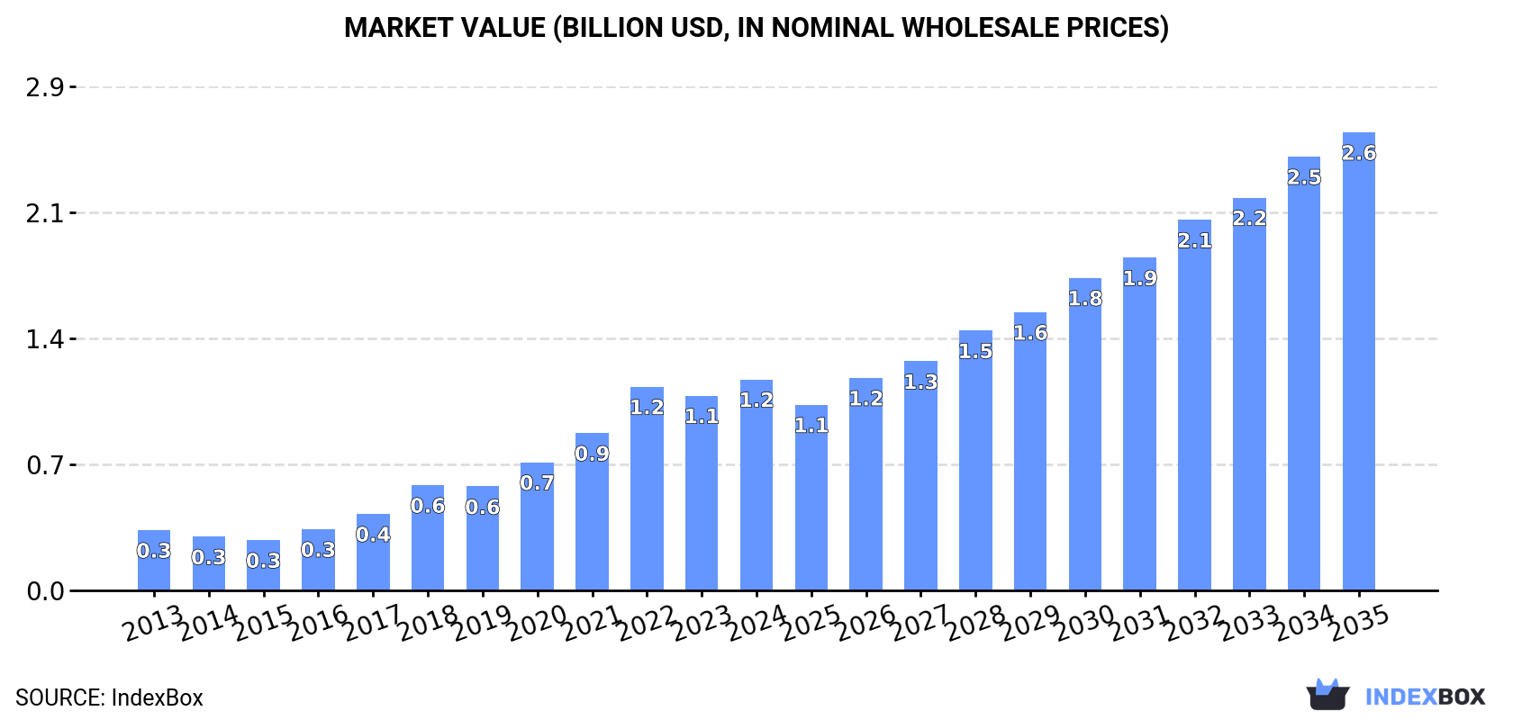 Market Value (billion USD, nominal wholesale prices)