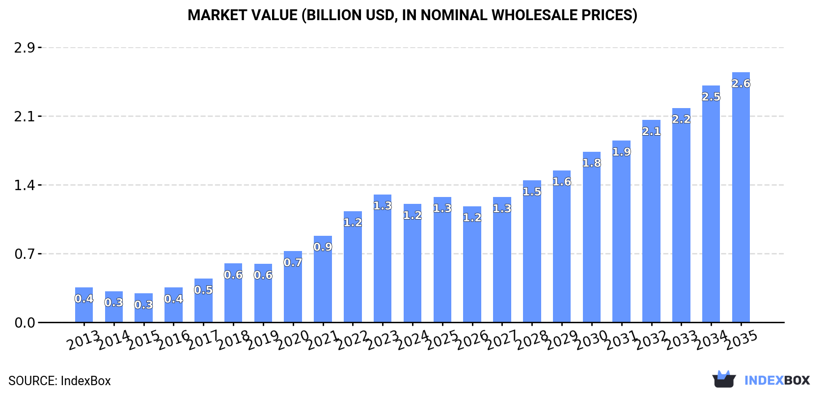 Market Value (billion USD, nominal wholesale prices)