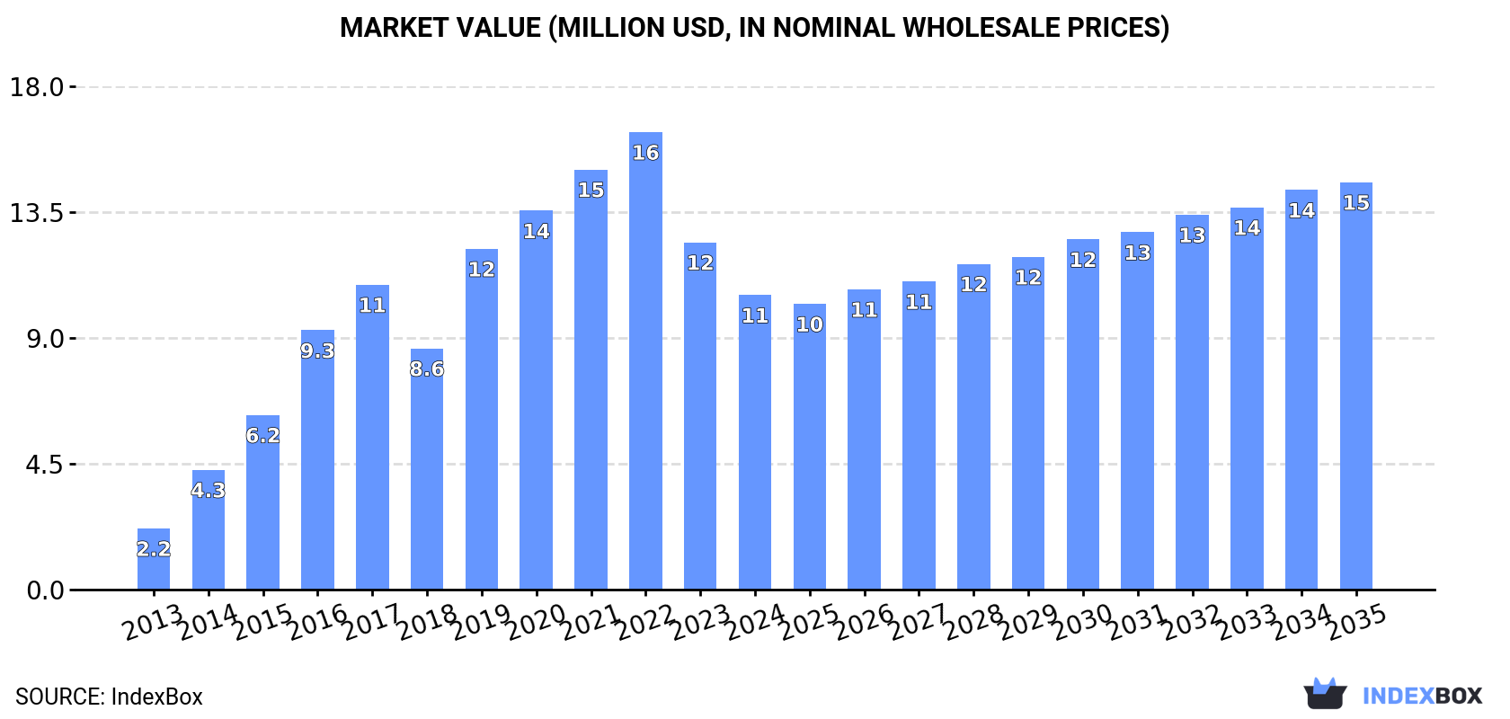 Market Value (million USD, nominal wholesale prices)