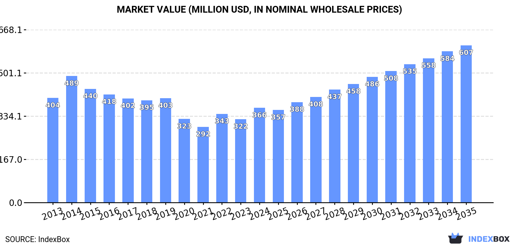 Market Value (million USD, nominal wholesale prices)