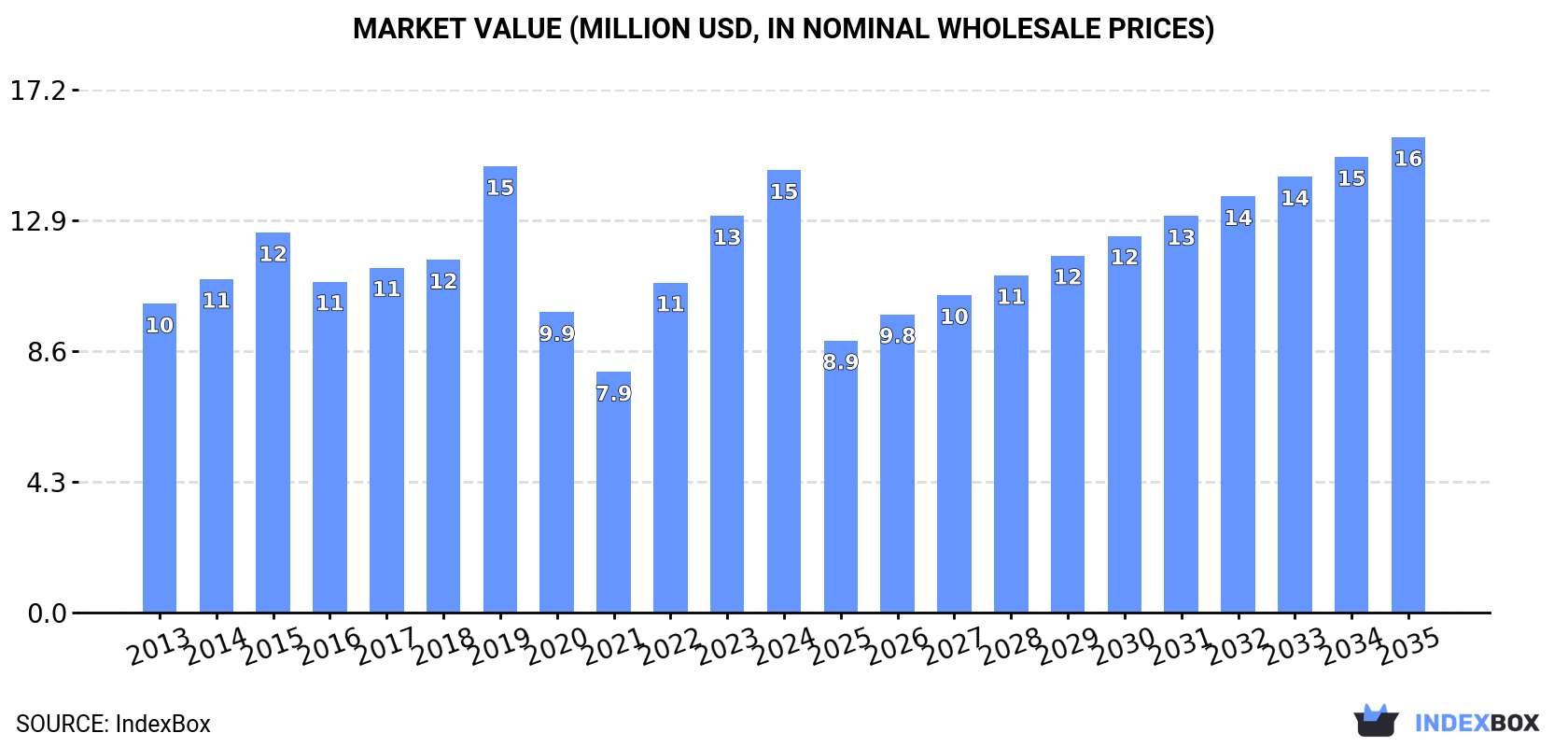 Market Value (million USD, nominal wholesale prices)