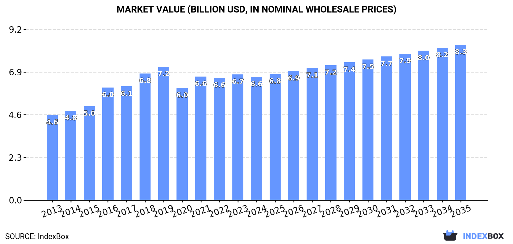 Market Value (billion USD, nominal wholesale prices)
