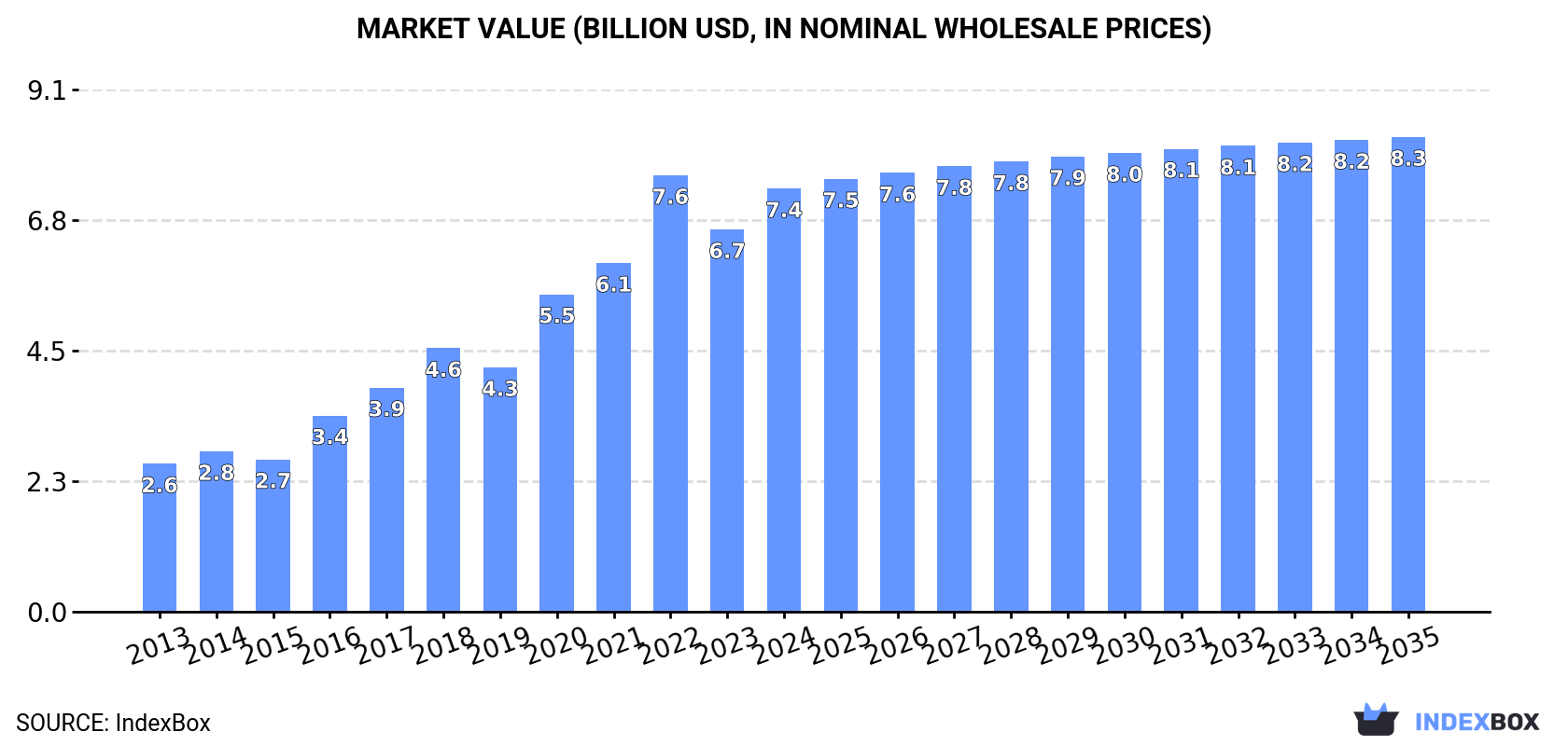 Market Value (billion USD, nominal wholesale prices)