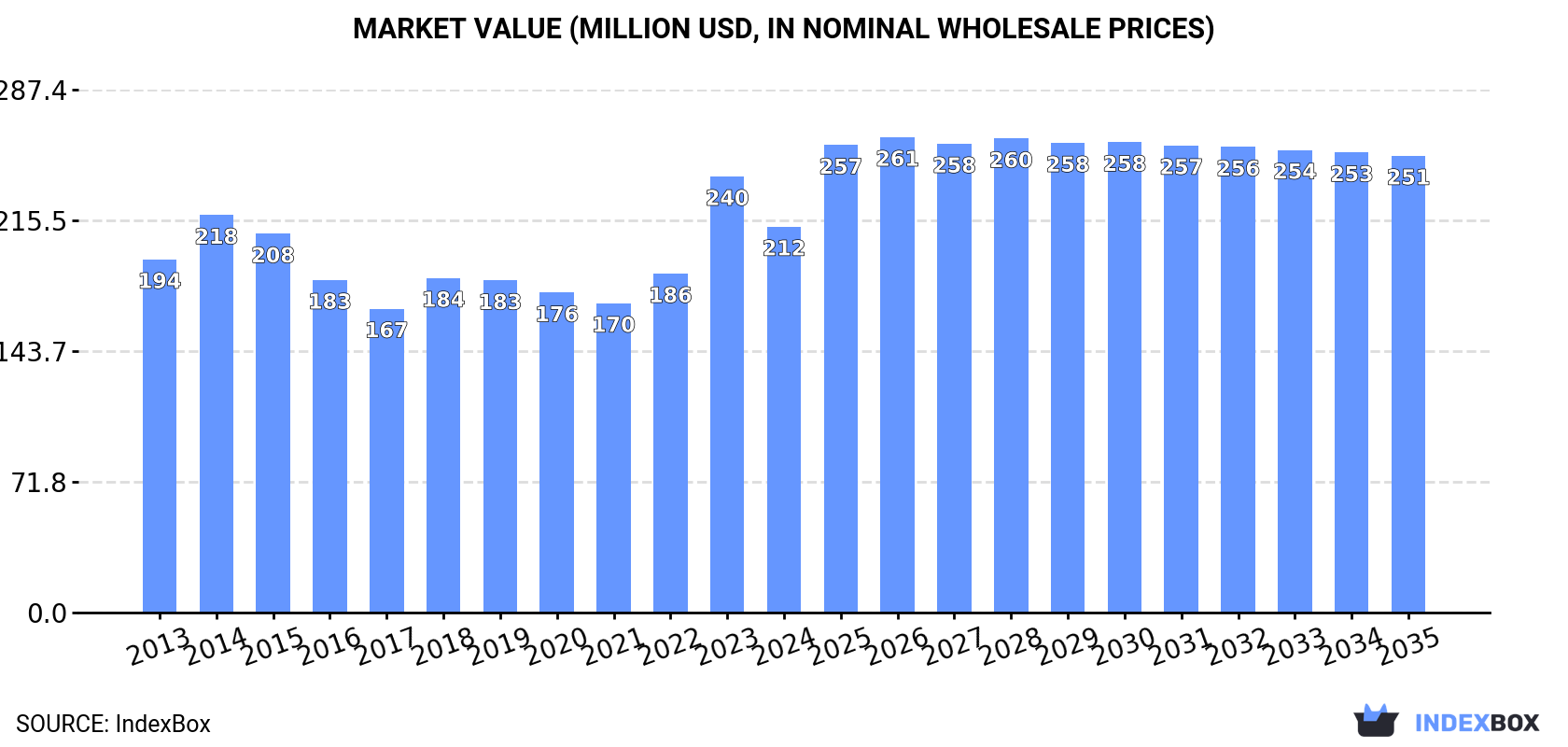 Market Value (million USD, nominal wholesale prices)