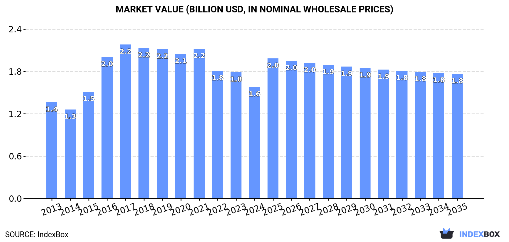 Market Value (billion USD, nominal wholesale prices)