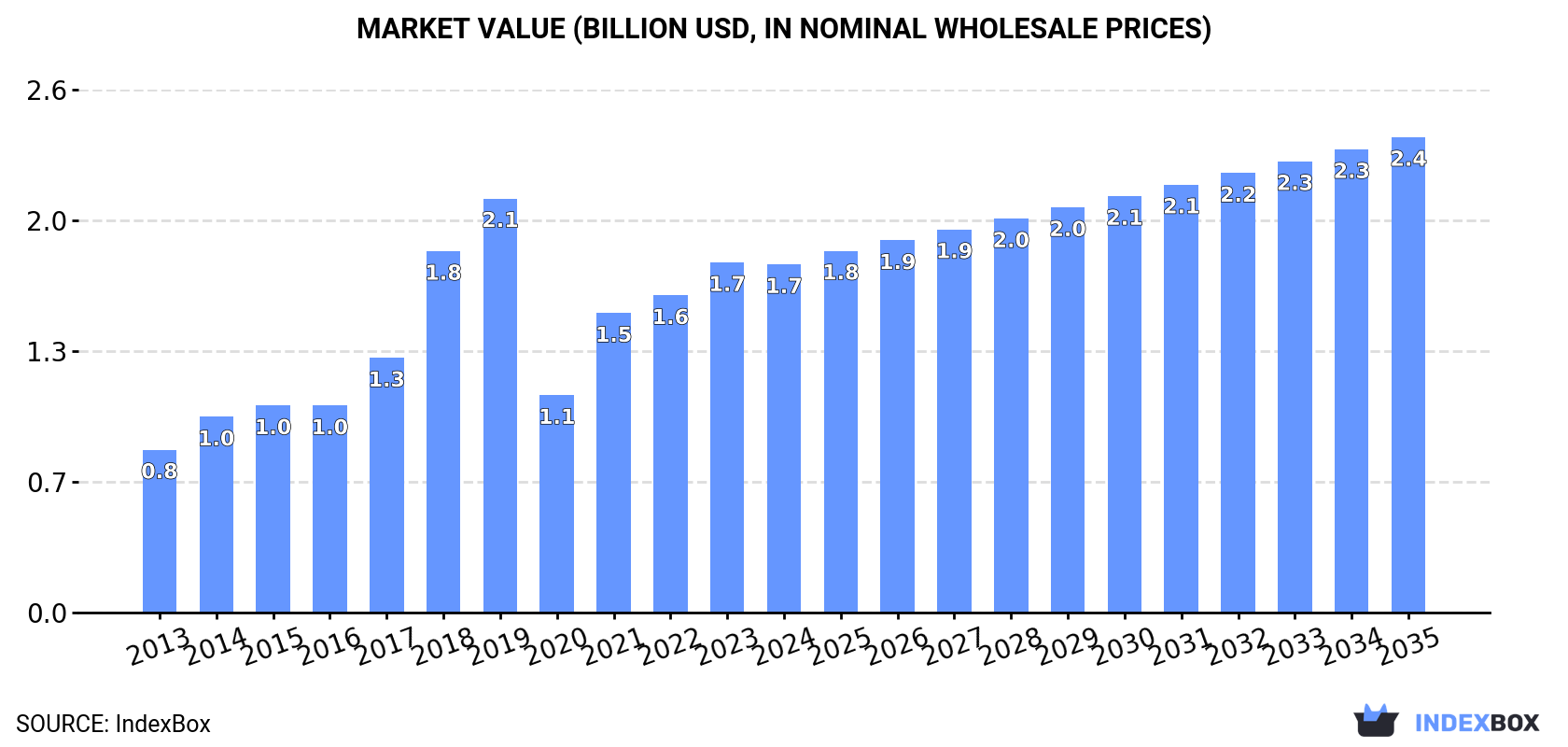 Market Value (billion USD, nominal wholesale prices)