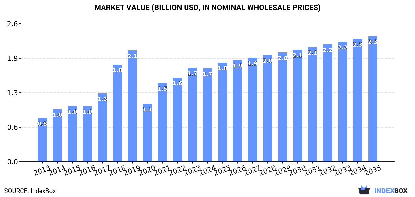 Market Value (billion USD, nominal wholesale prices)