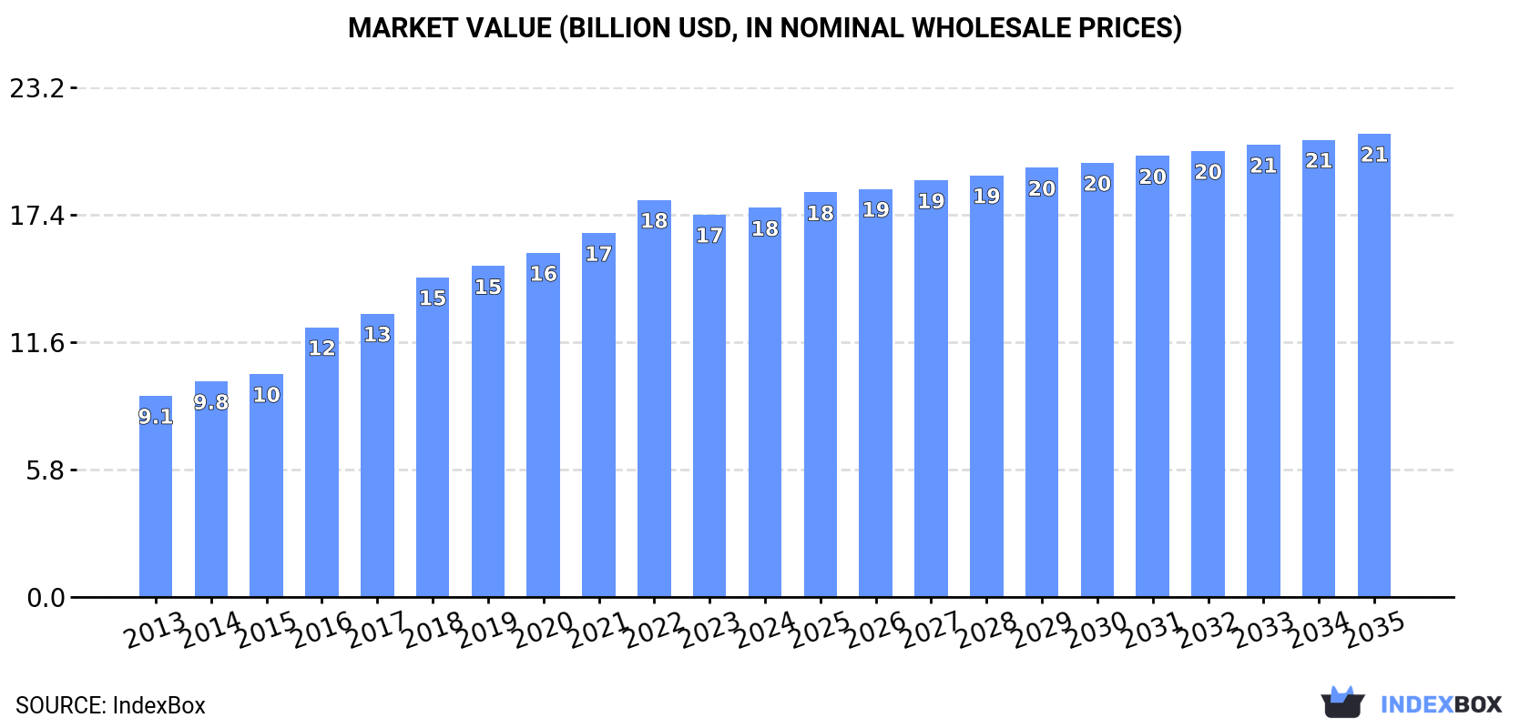 Market Value (billion USD, nominal wholesale prices)