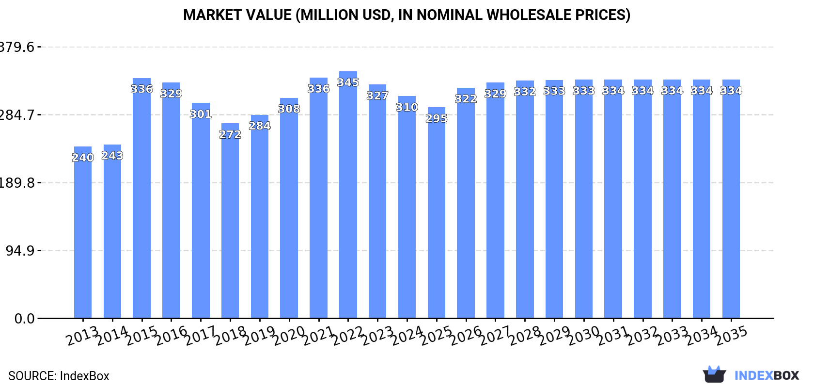Market Value (million USD, nominal wholesale prices)
