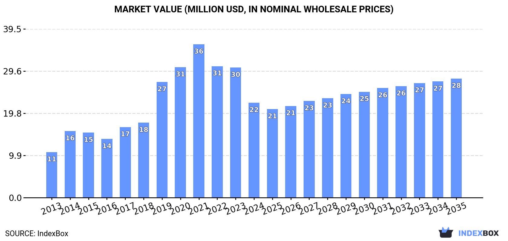 Market Value (million USD, nominal wholesale prices)