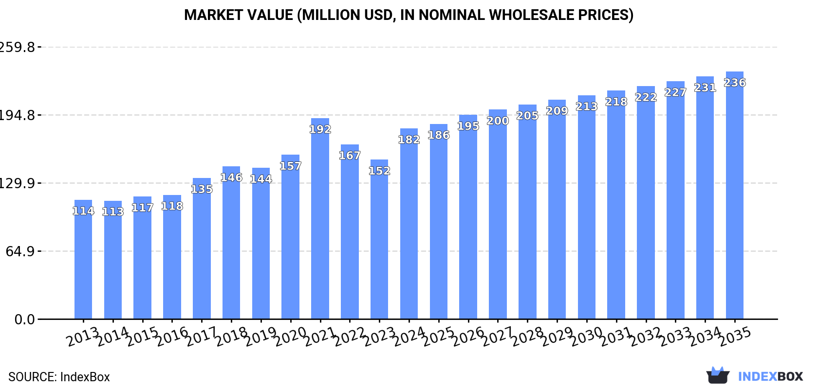 Market Value (million USD, nominal wholesale prices)