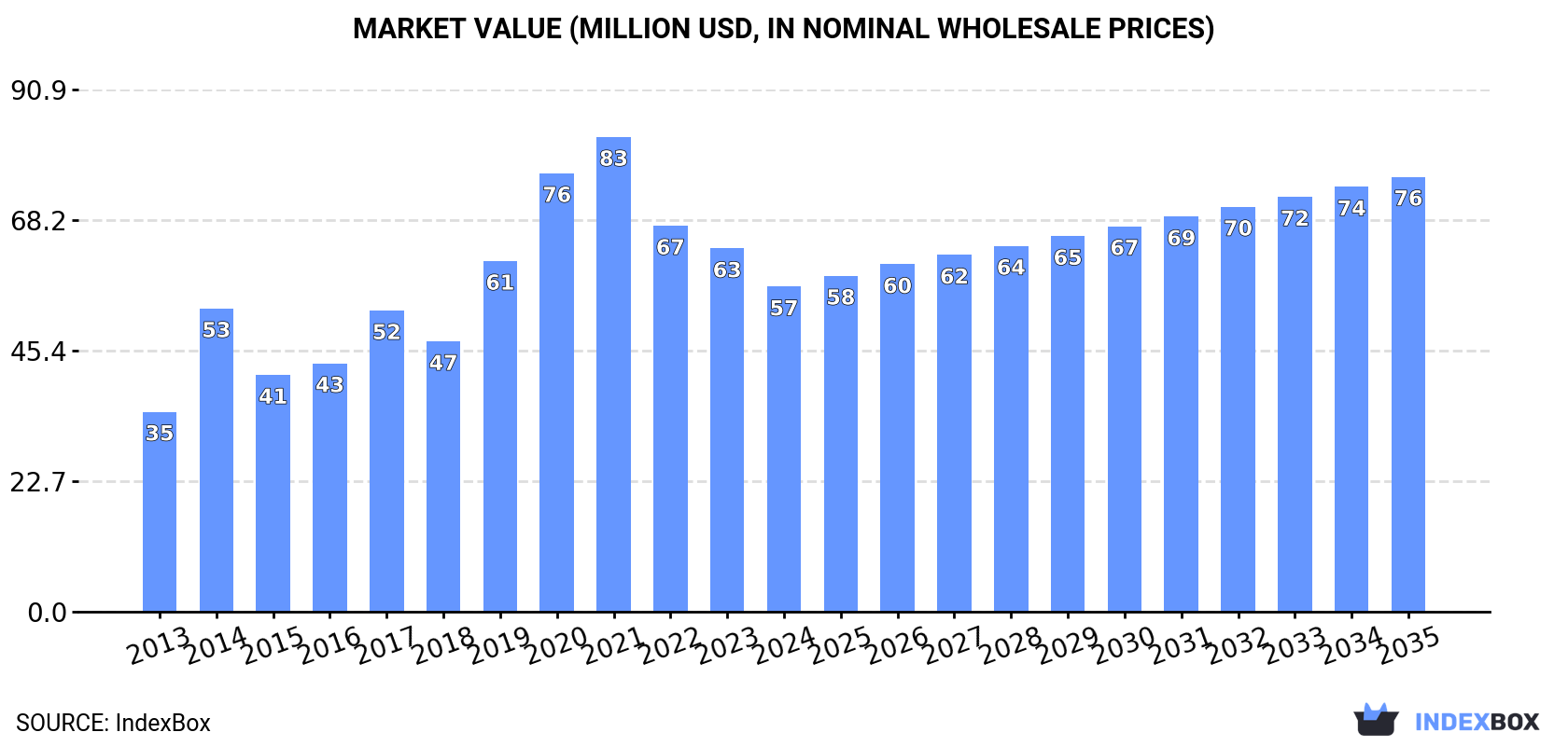 Market Value (million USD, nominal wholesale prices)