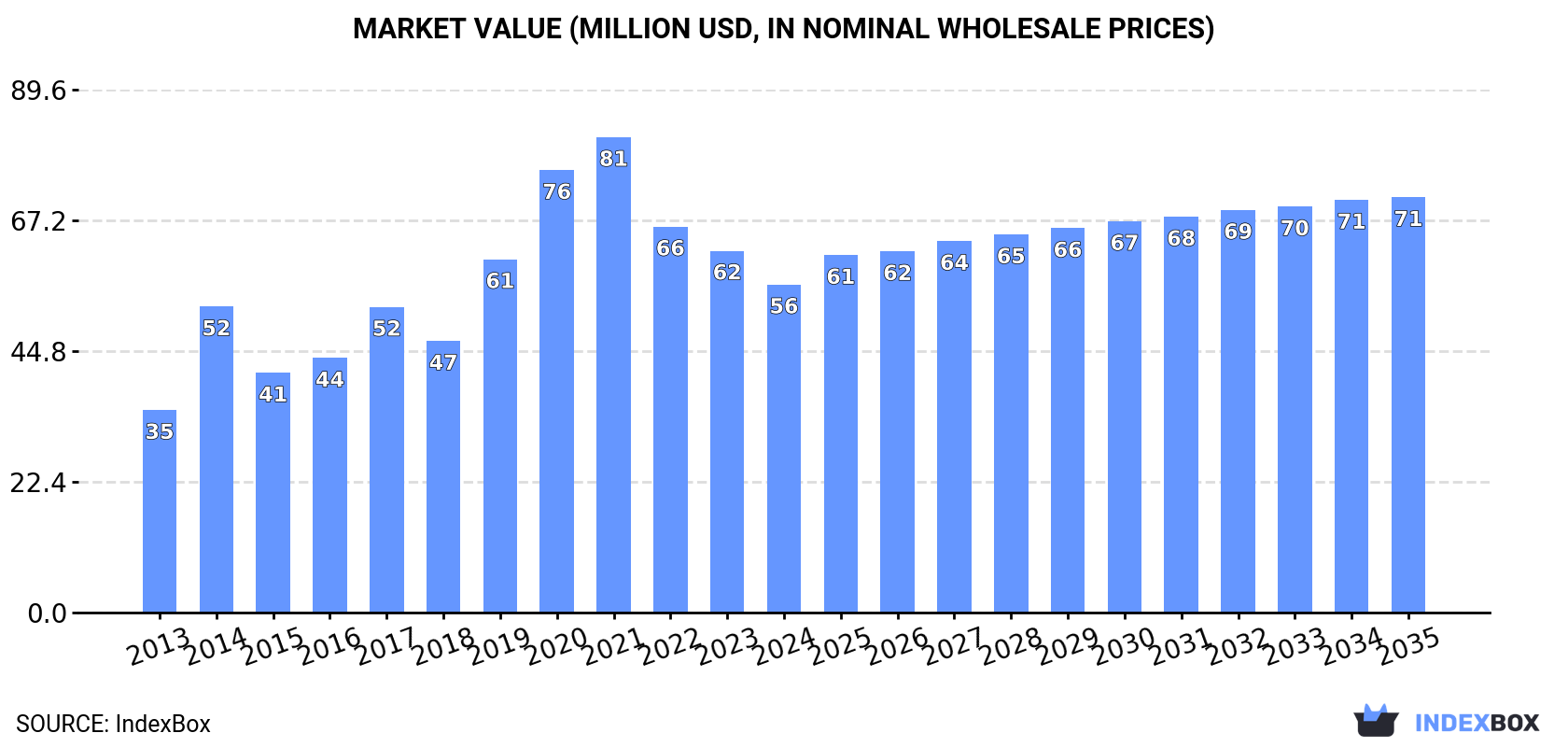 Market Value (million USD, nominal wholesale prices)