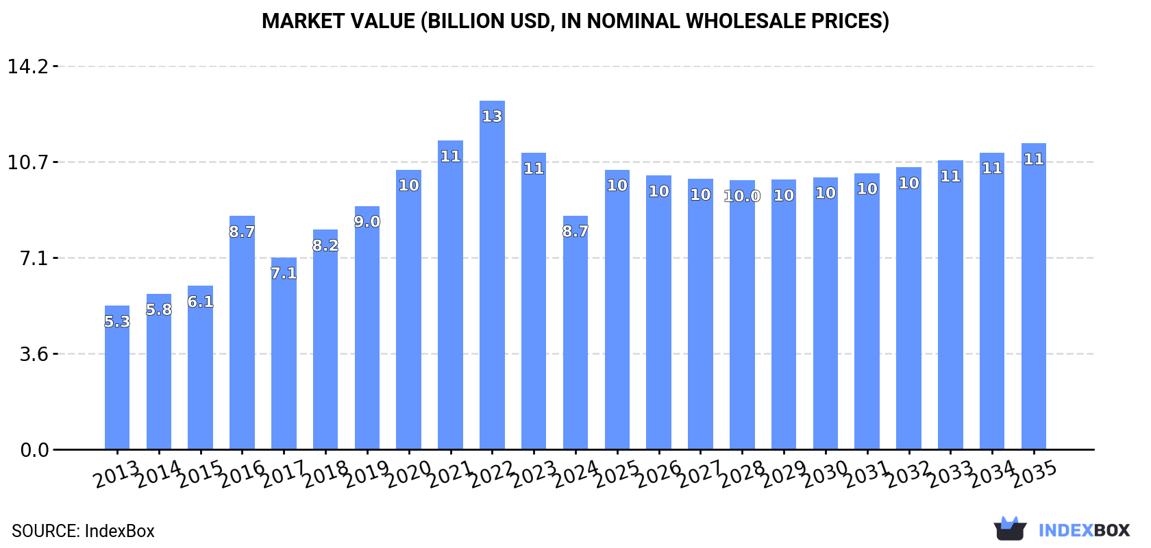 Market Value (billion USD, nominal wholesale prices)