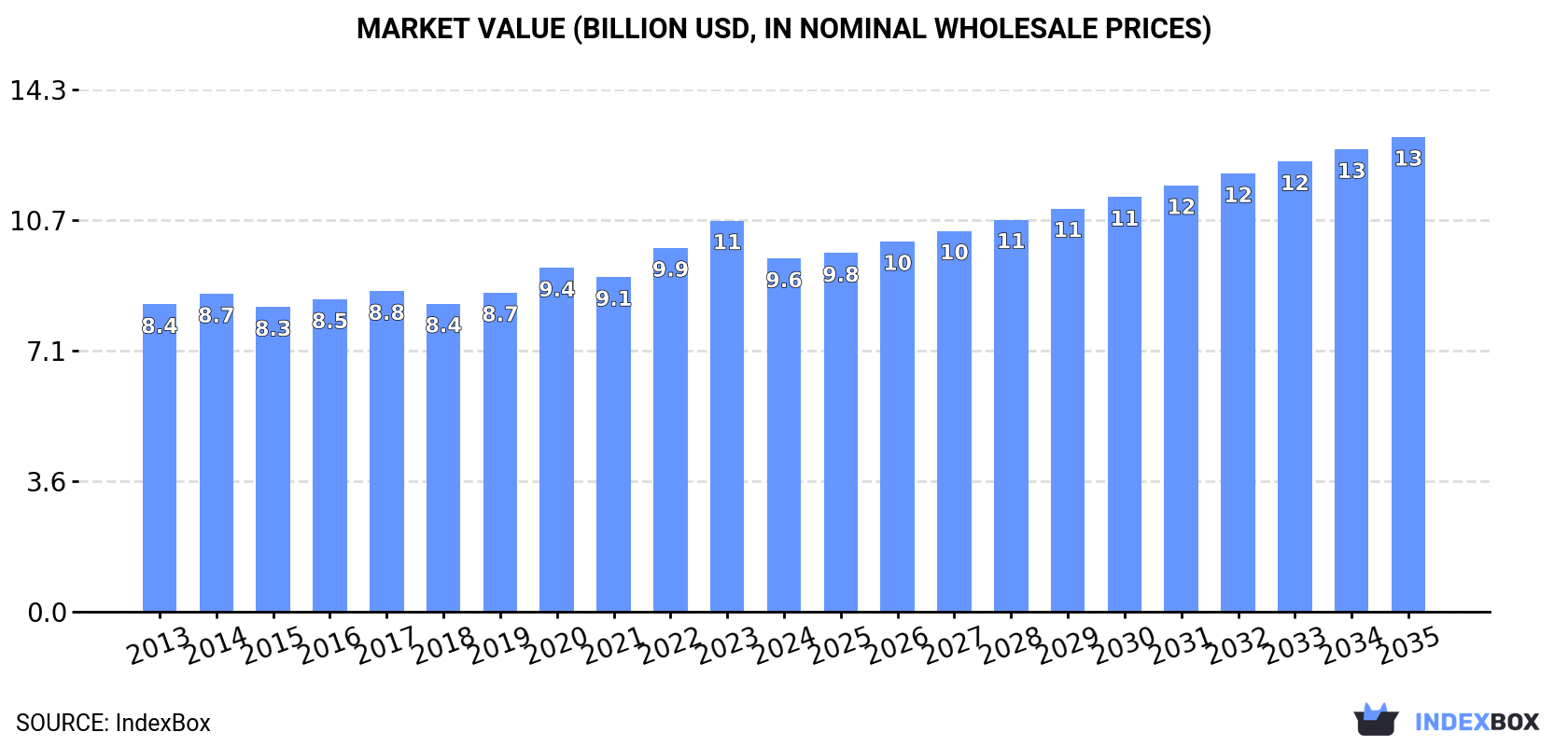 Market Value (billion USD, nominal wholesale prices)