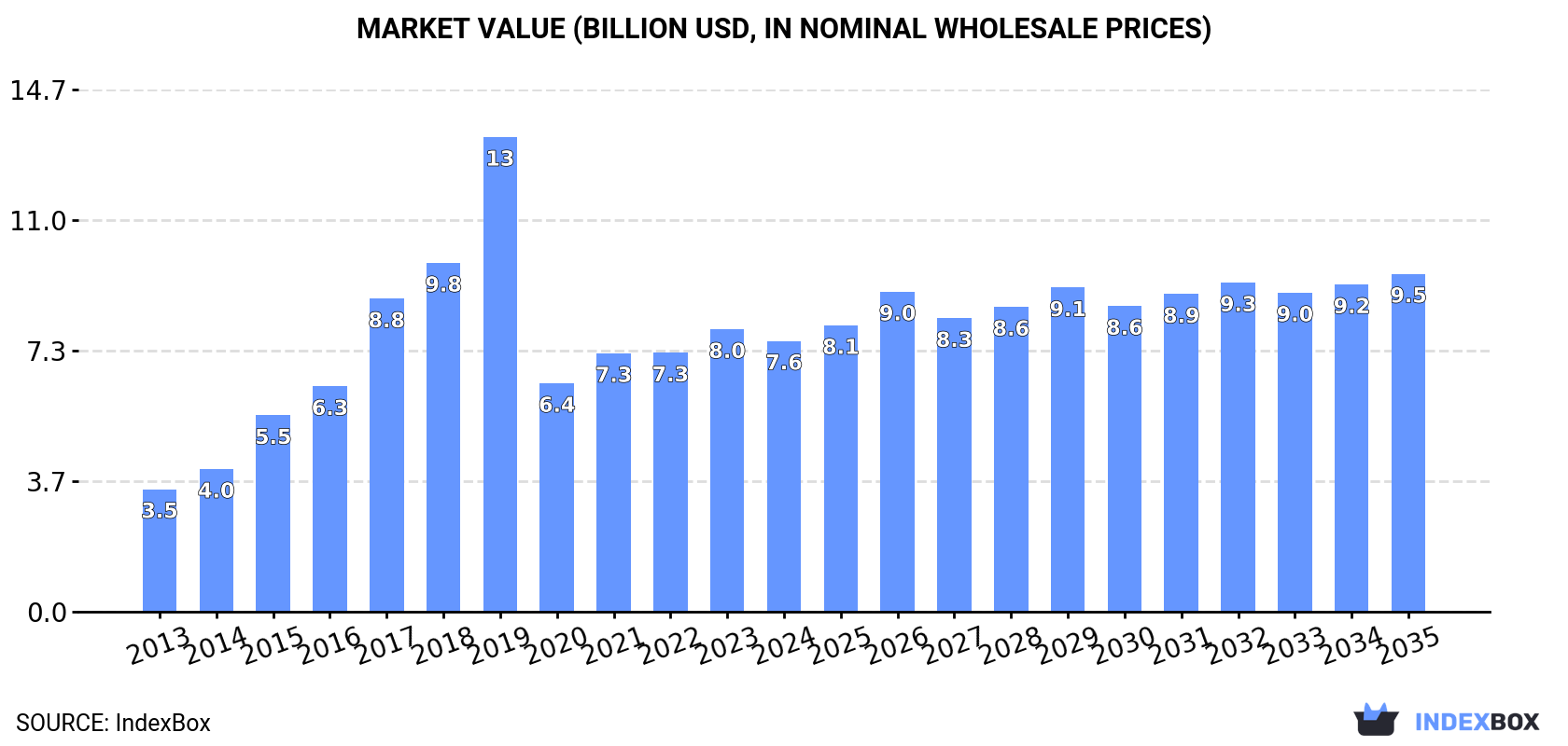 Market Value (billion USD, nominal wholesale prices)