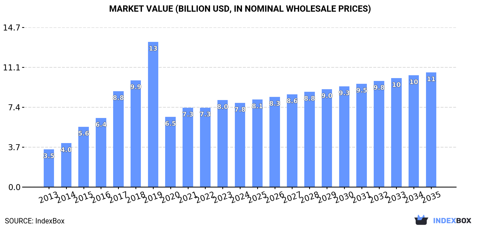 Market Value (billion USD, nominal wholesale prices)