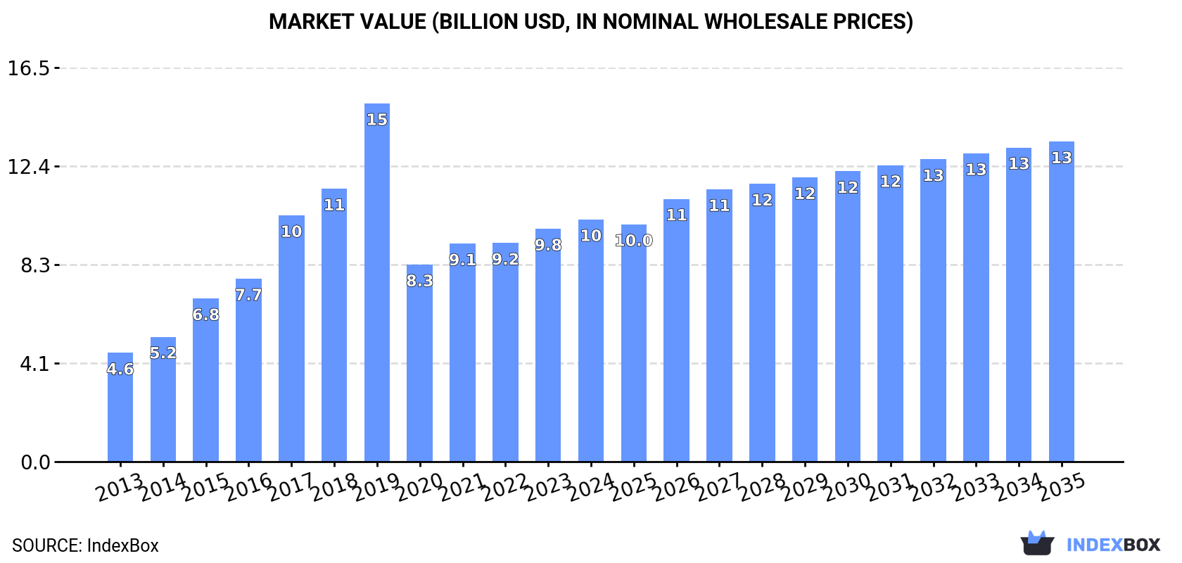 Market Value (billion USD, nominal wholesale prices)