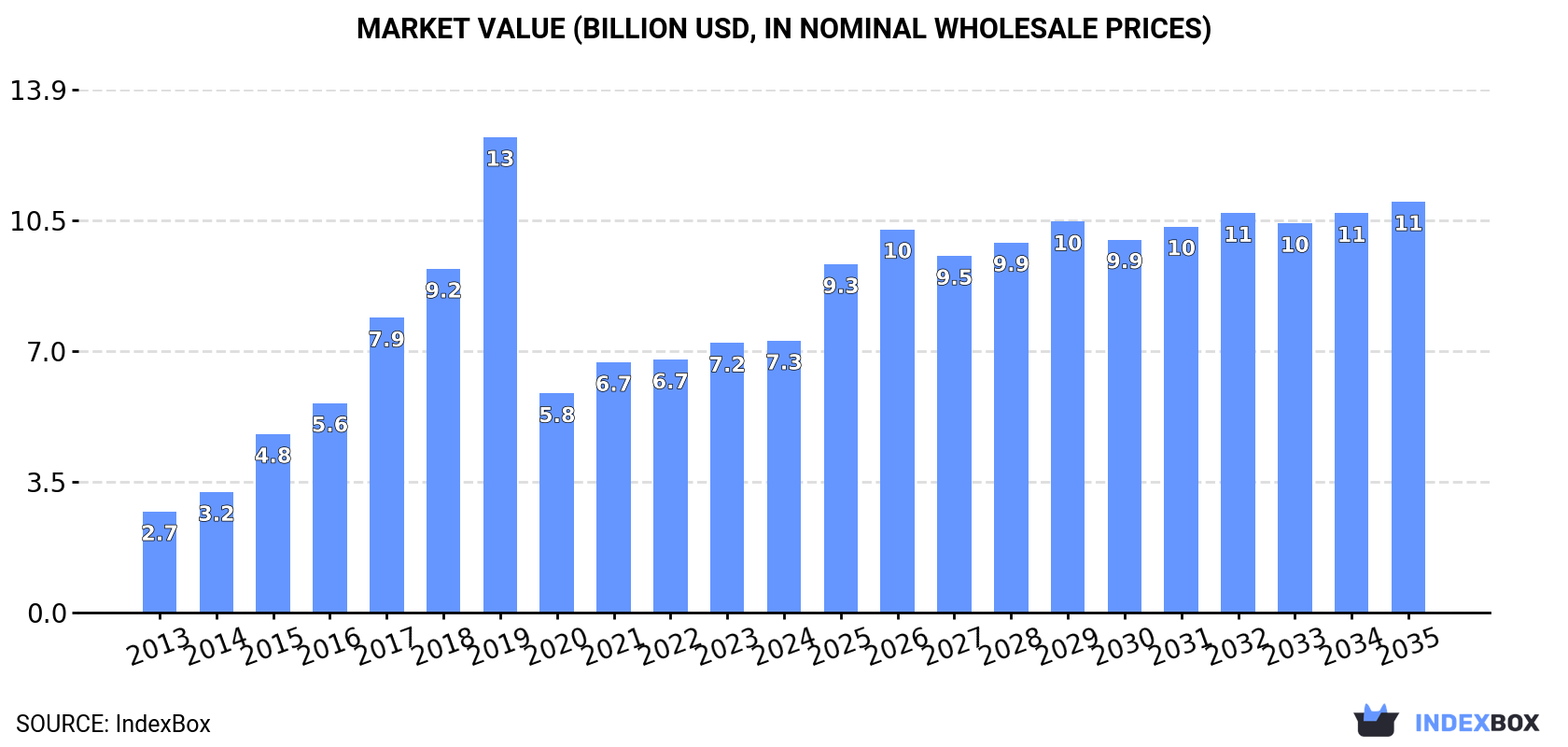 Market Value (billion USD, nominal wholesale prices)