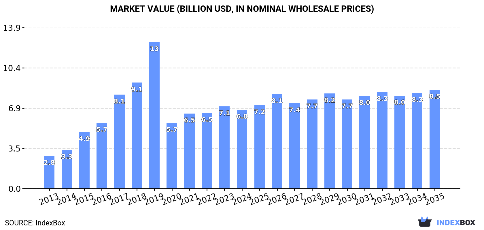 Market Value (billion USD, nominal wholesale prices)