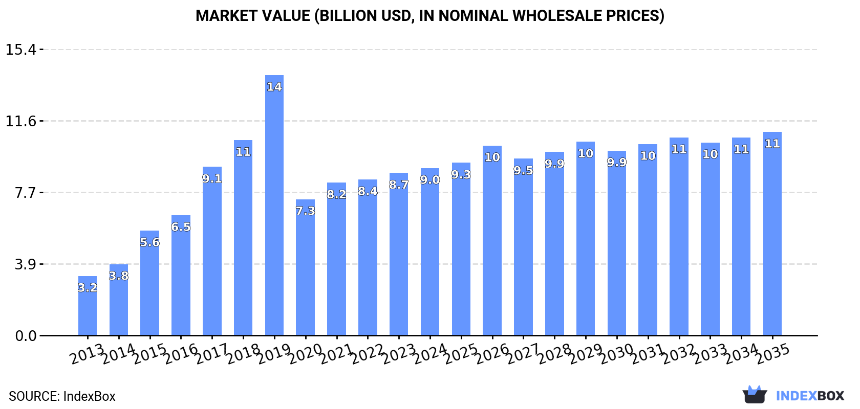 Market Value (billion USD, nominal wholesale prices)