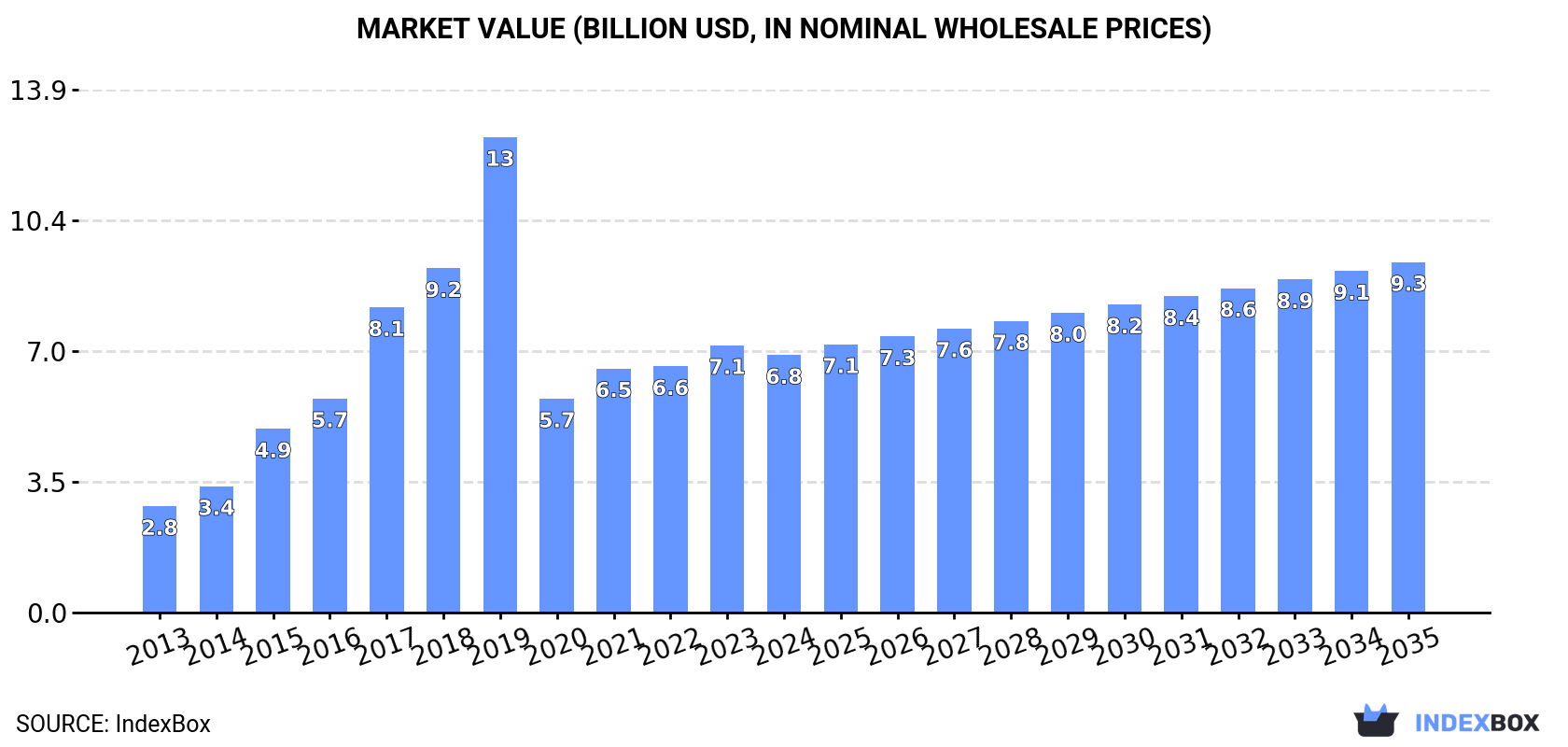 Market Value (billion USD, nominal wholesale prices)