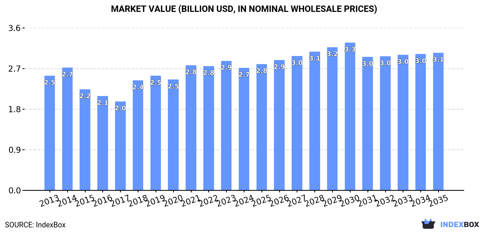 Market Value (billion USD, nominal wholesale prices)