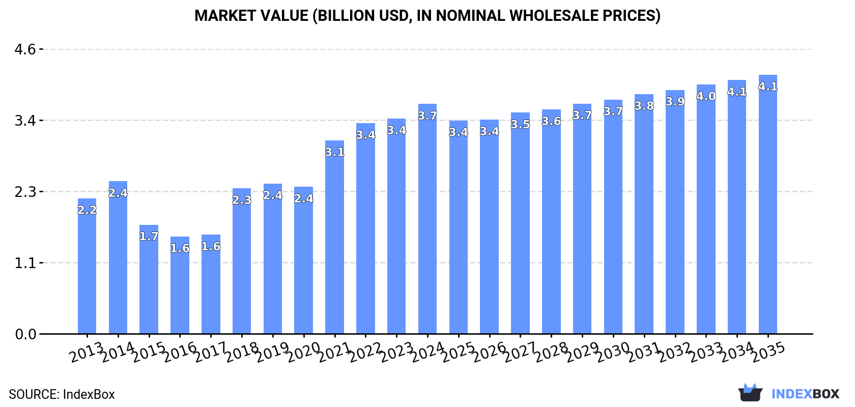 Market Value (billion USD, nominal wholesale prices)