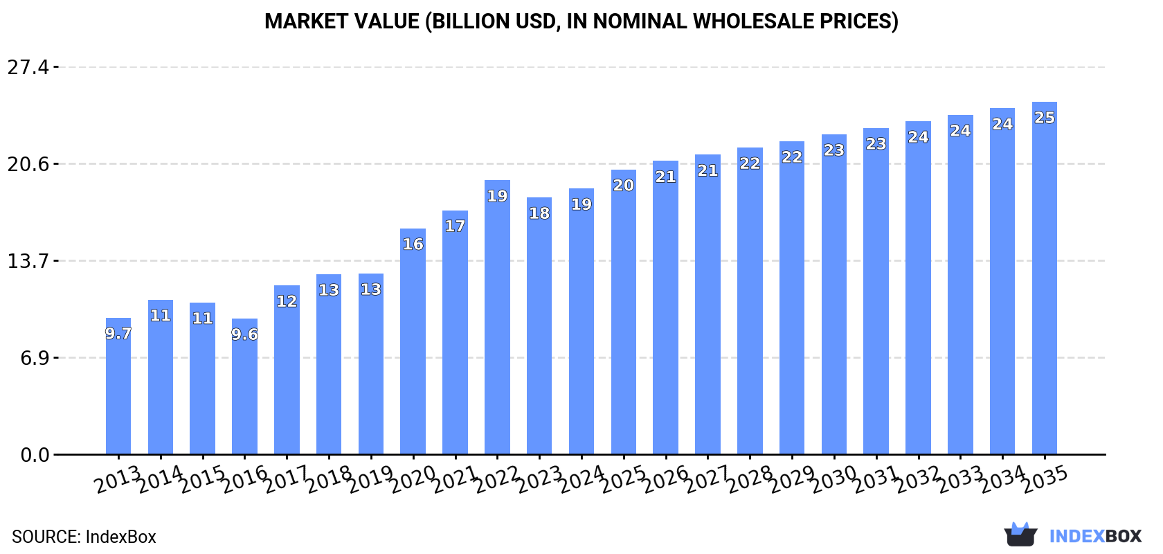 Market Value (billion USD, nominal wholesale prices)