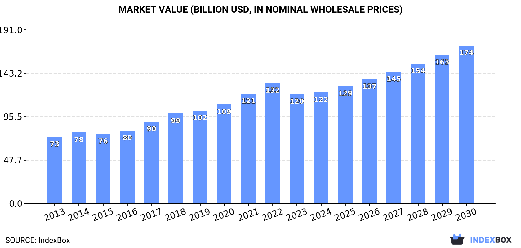 Market Value (billion USD, nominal wholesale prices)
