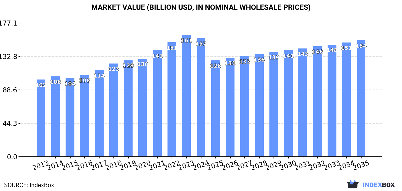 Market Value (billion USD, nominal wholesale prices)