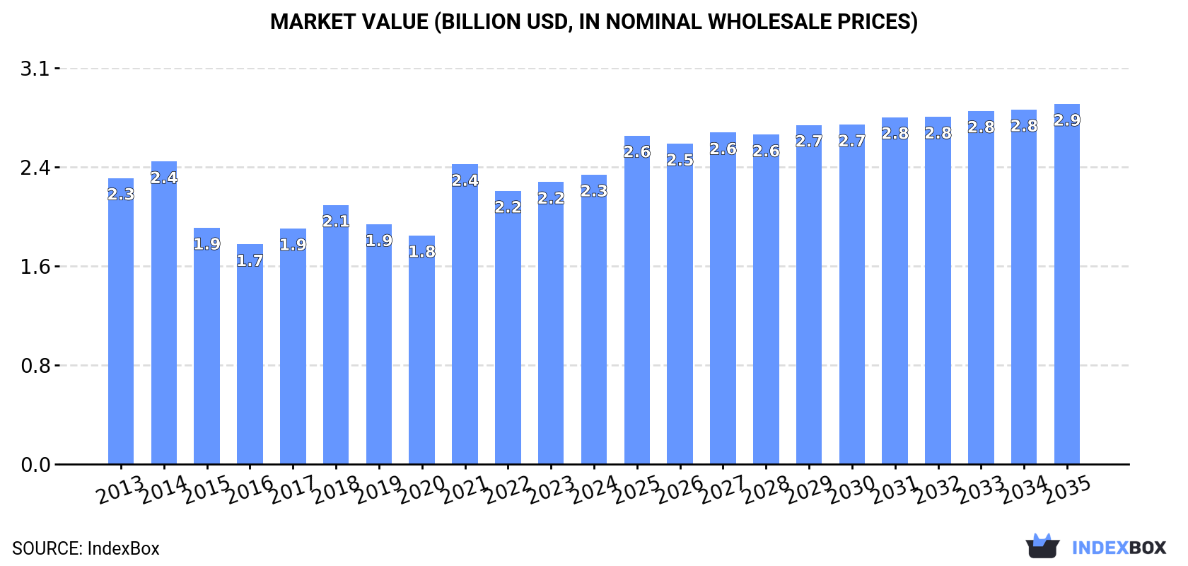 Market Value (billion USD, nominal wholesale prices)