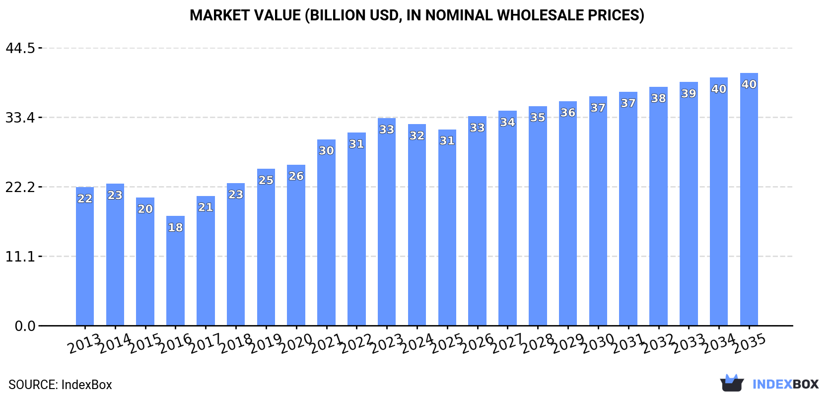 Market Value (billion USD, nominal wholesale prices)