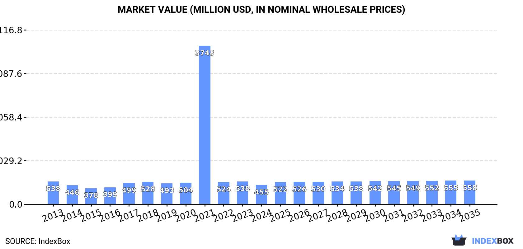 Market Value (million USD, nominal wholesale prices)