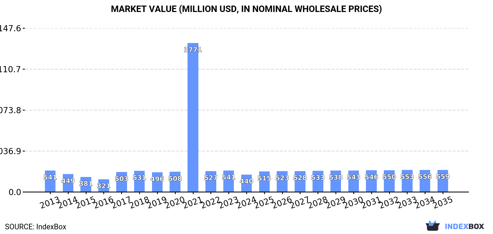 Market Value (million USD, nominal wholesale prices)