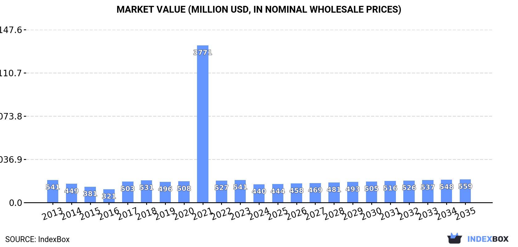Market Value (million USD, nominal wholesale prices)