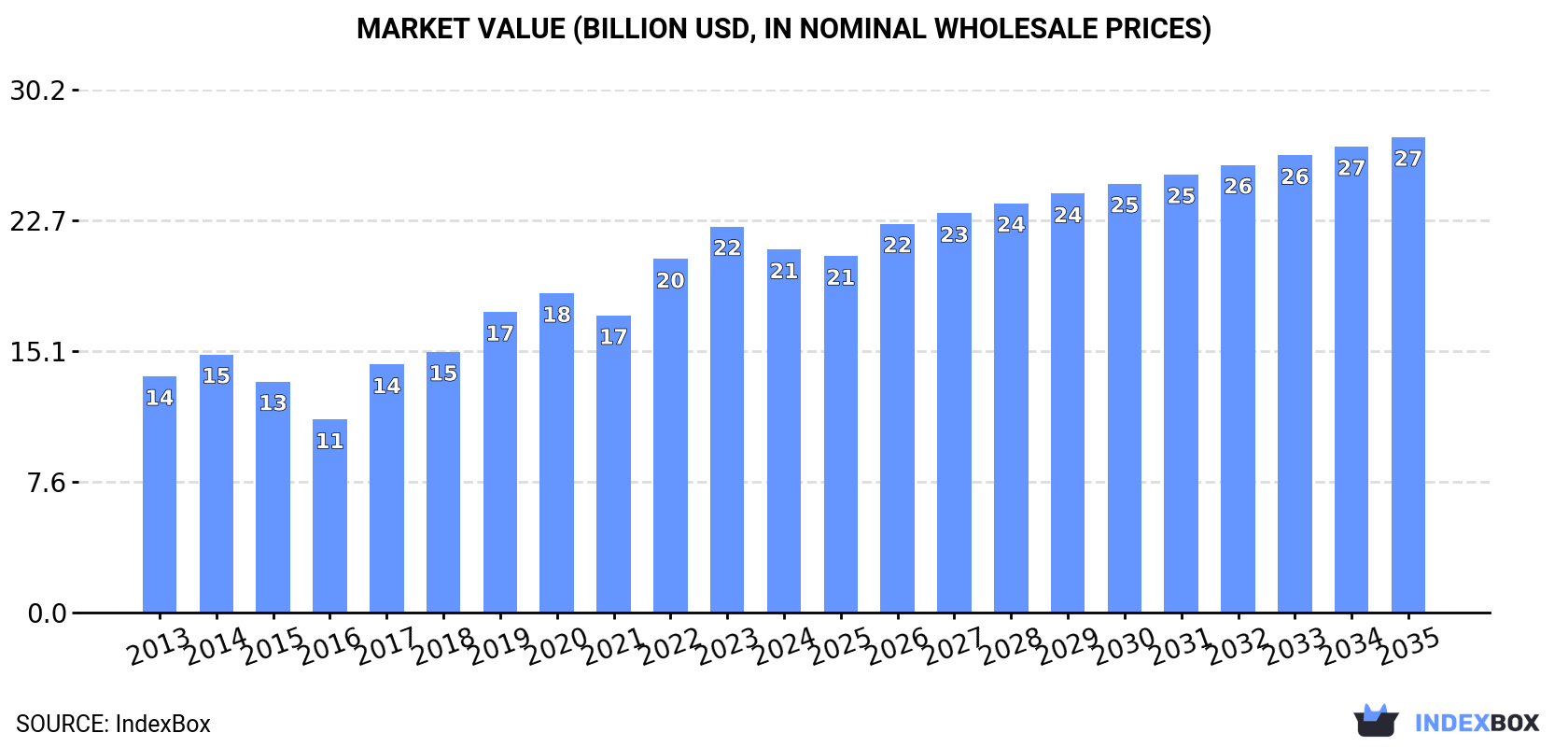 Market Value (billion USD, nominal wholesale prices)