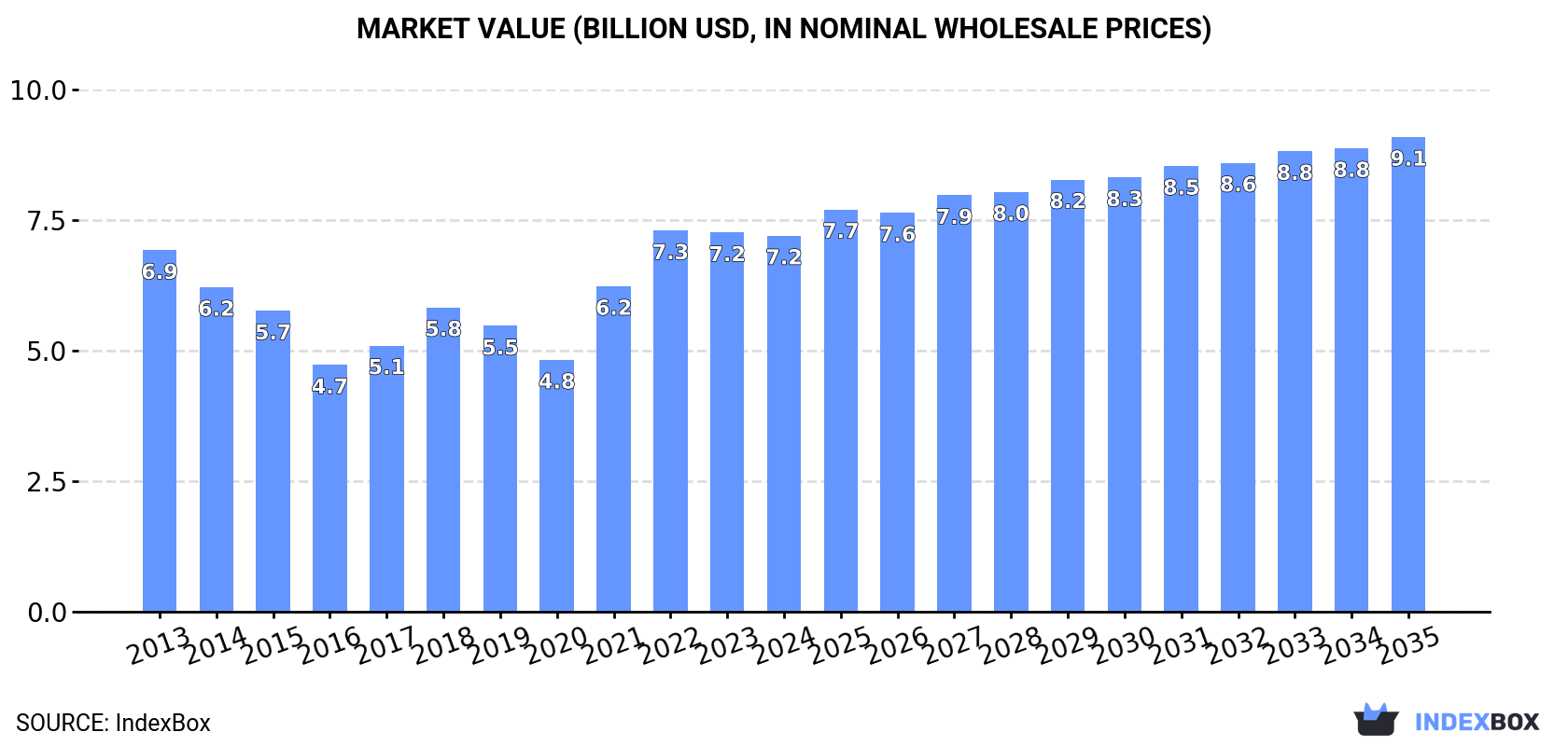Market Value (billion USD, nominal wholesale prices)