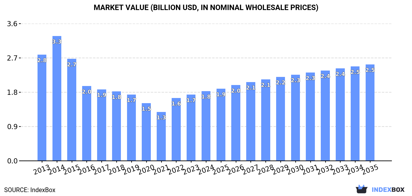 Market Value (billion USD, nominal wholesale prices)