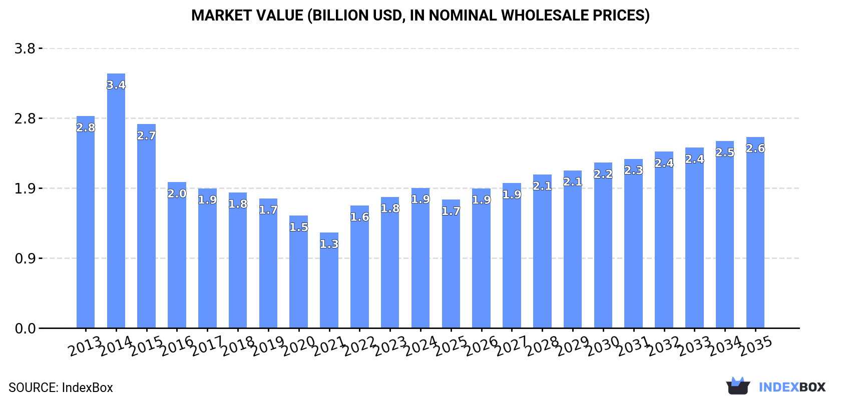 Market Value (billion USD, nominal wholesale prices)