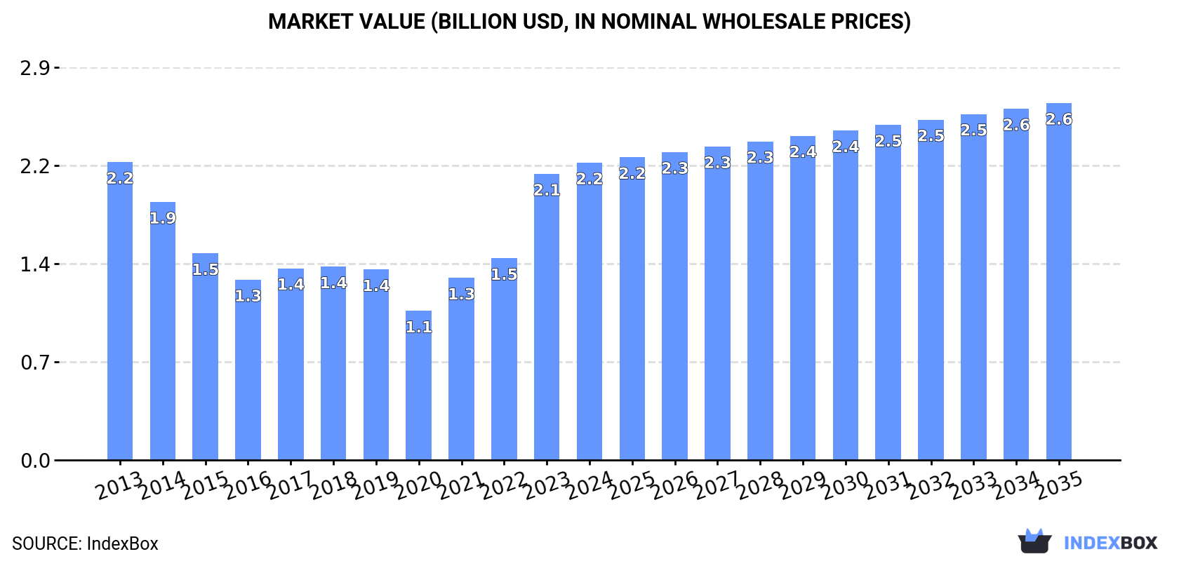 Market Value (billion USD, nominal wholesale prices)