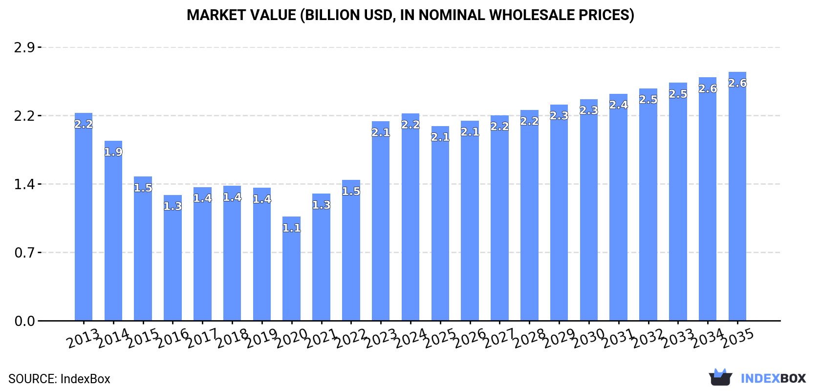 Market Value (billion USD, nominal wholesale prices)