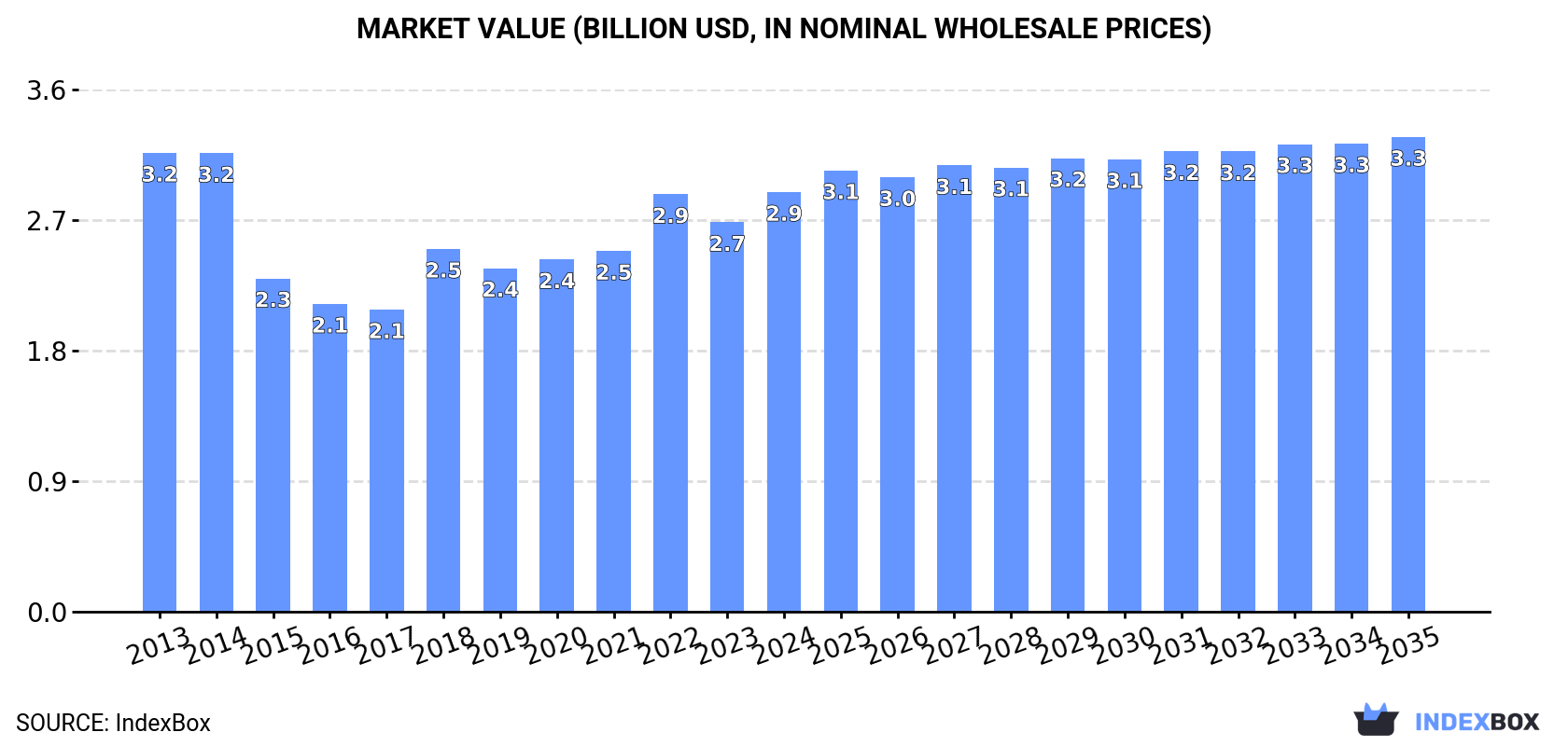 Market Value (billion USD, nominal wholesale prices)