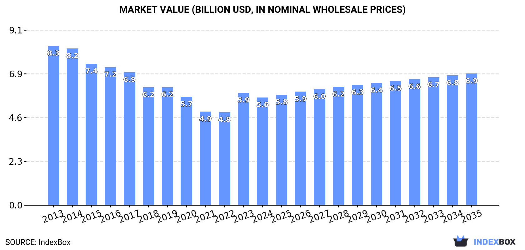 Market Value (billion USD, nominal wholesale prices)