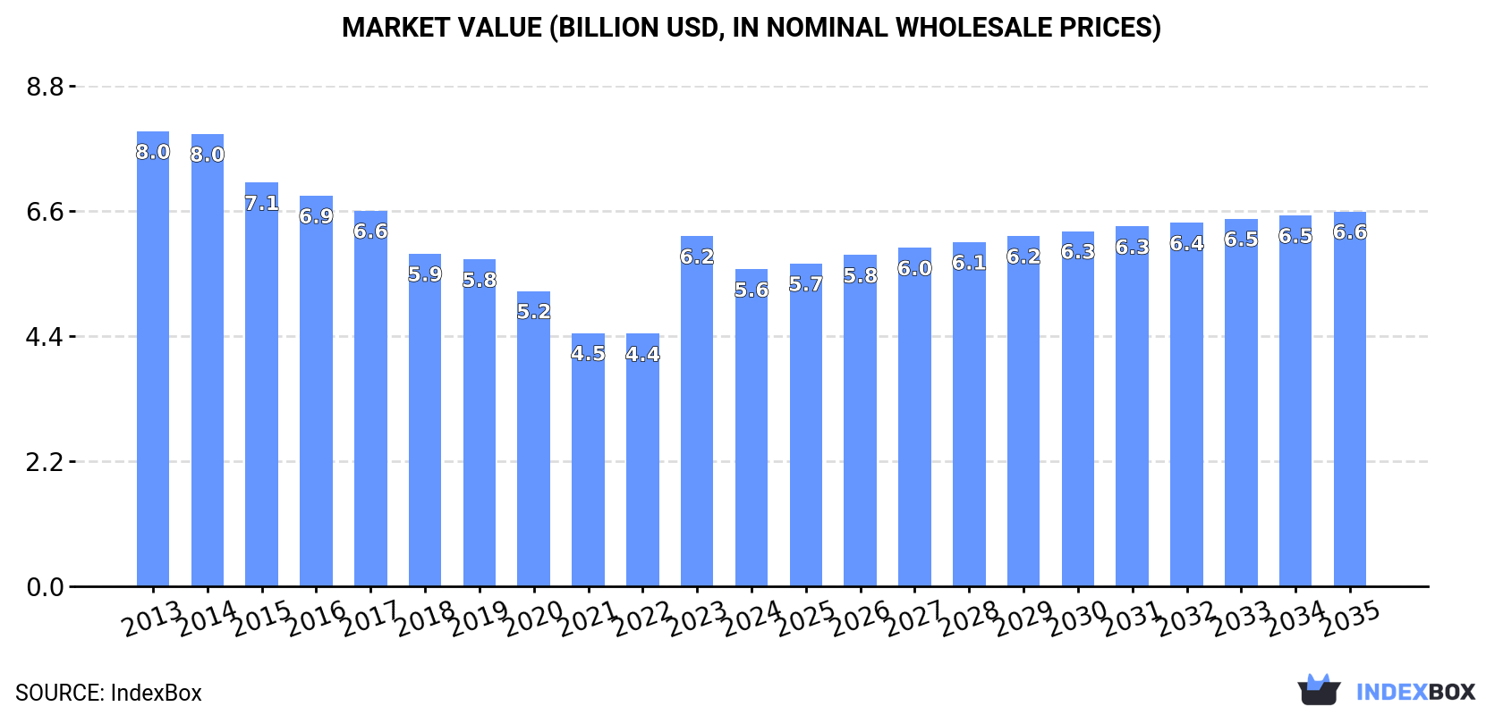 Market Value (billion USD, nominal wholesale prices)
